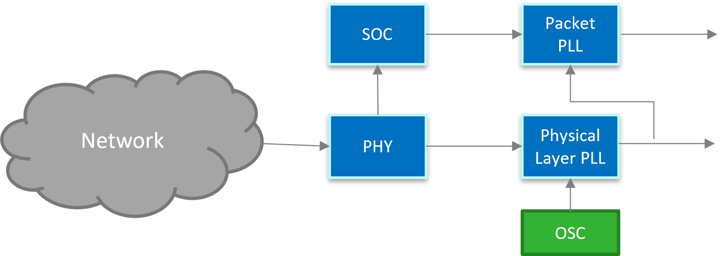 Blog: Synchronisation fundamentals for digital communication systems