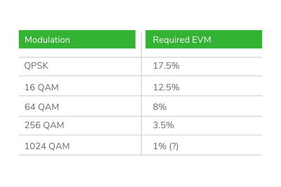 Blog: How to choose oscillators for your 5G small cell deployment