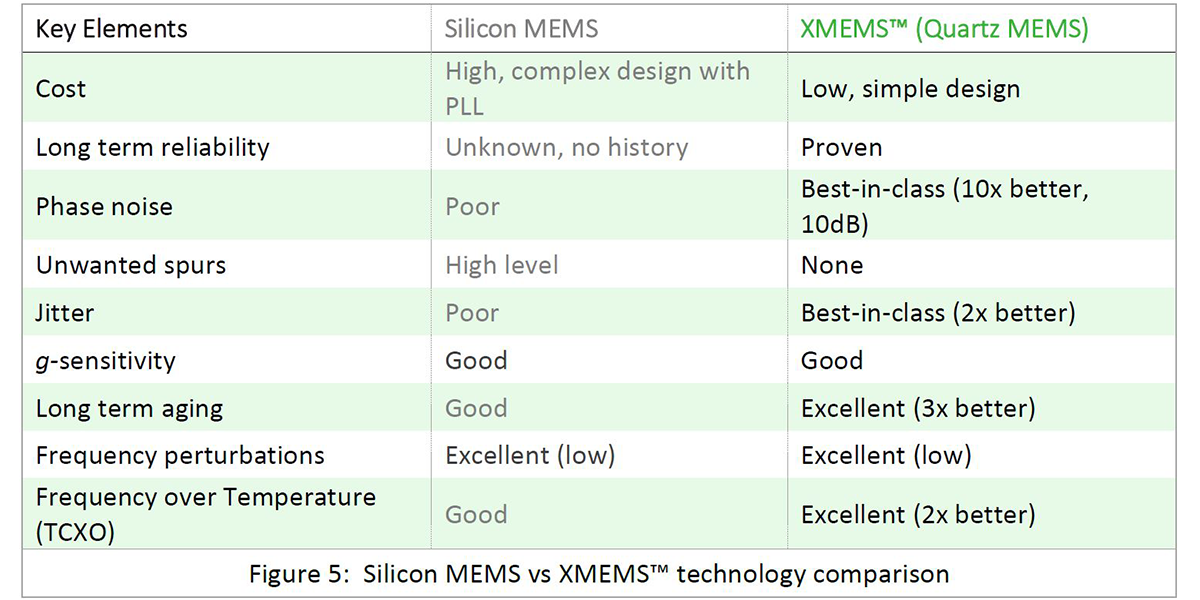 Quartz XMEMS™: the pathway to the future of oscillator technology
