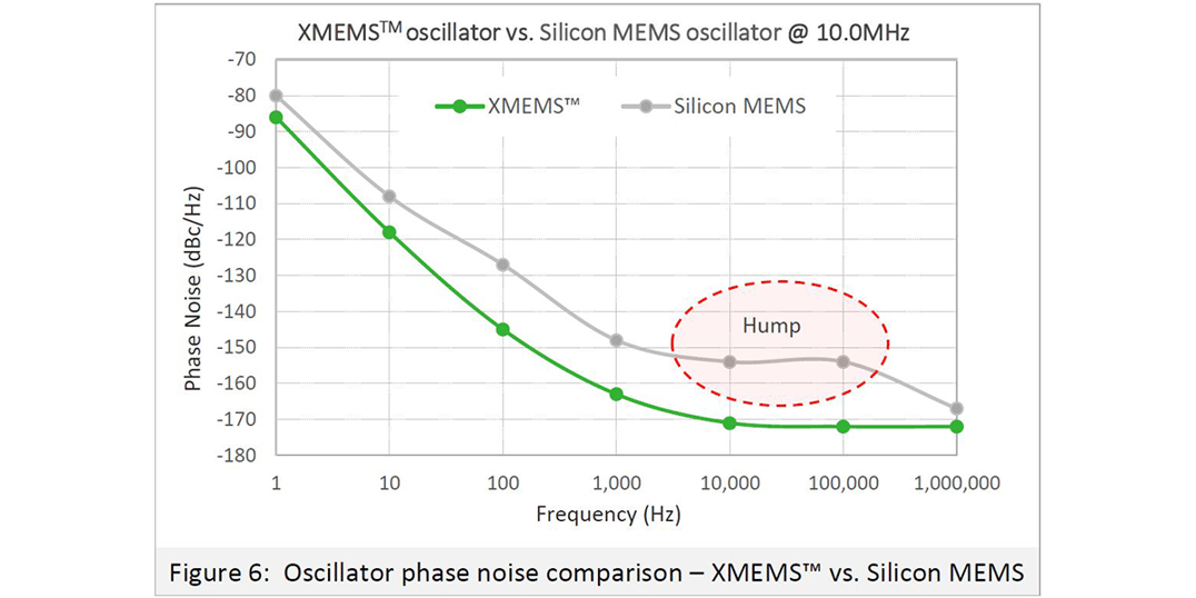 Quartz XMEMS™: the pathway to the future of oscillator technology
